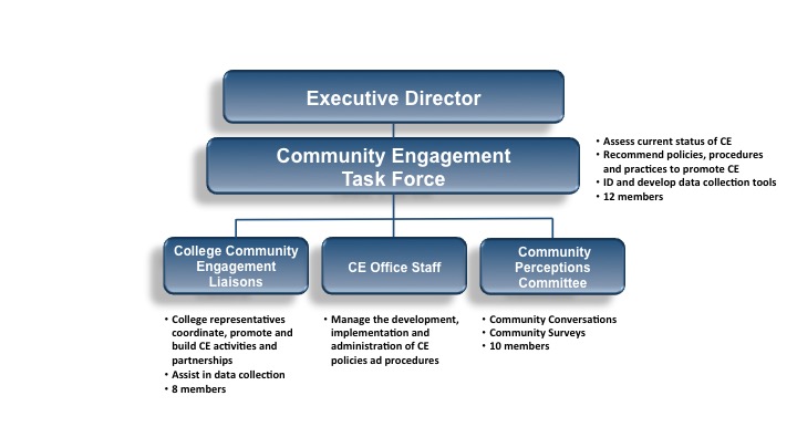 Task Force - Community Engagement : Florida Atlantic University