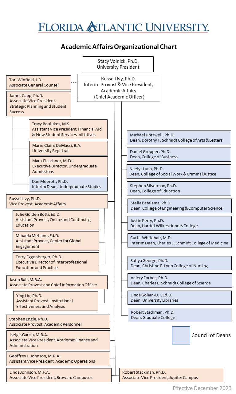 Academic Affairs Organizational Chart | Florida Atlantic University